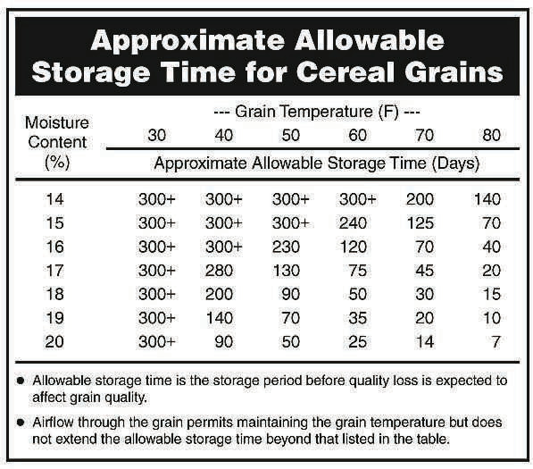 Consider pros and cons of alternative grain storage methods | The ...